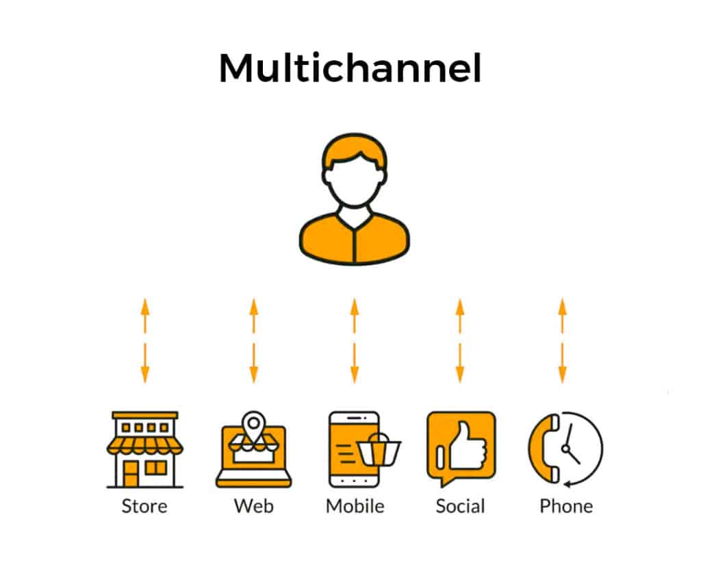 What is Multi-channel contact center